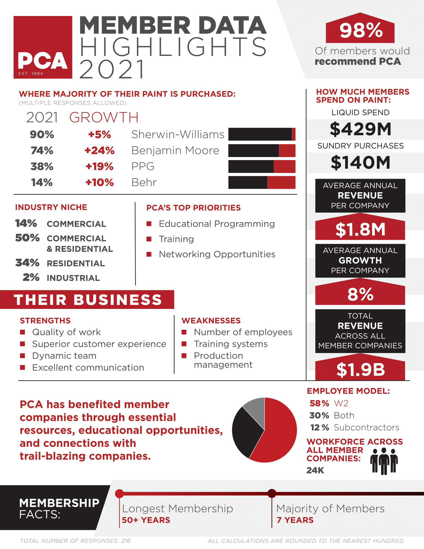Estimates are Your Marketing - PCA